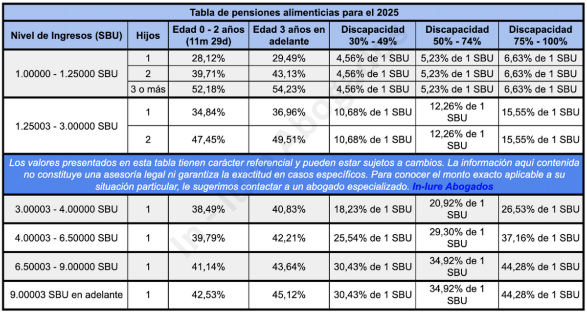 Tabla de Pensiones Alimenticias 2025 - In-Iure Abogados